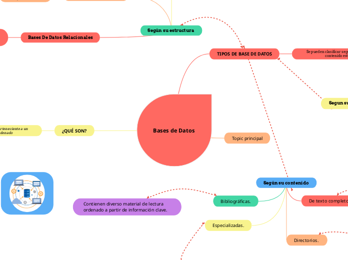 Bases de Datos - Mind Map